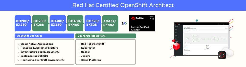 Red Hat Openshift certification | DO280-288 | Online Training