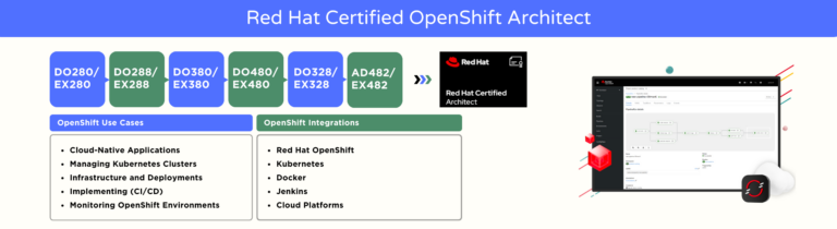 Red Hat Openshift certification | DO280-288 | Online Training